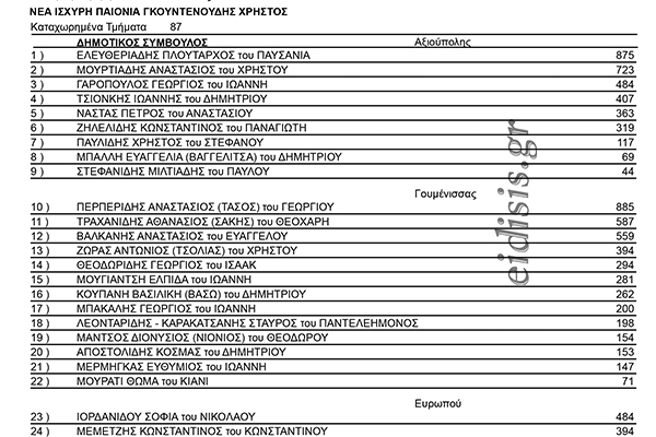 Οι σταυροί των υποψηφίων δημοτικών συμβούλων Παιονίας - Συνδυασμός Χρ ...